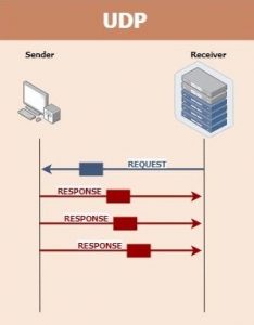 UDP vs TCP: What are the differences? [2023]
