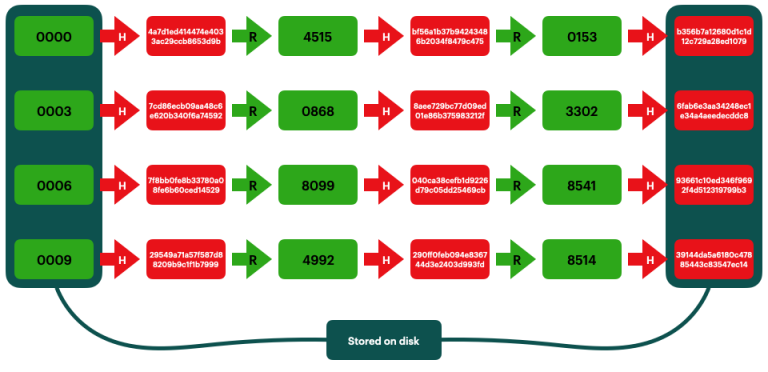 What is a rainbow table attack and how does it work? [2023]