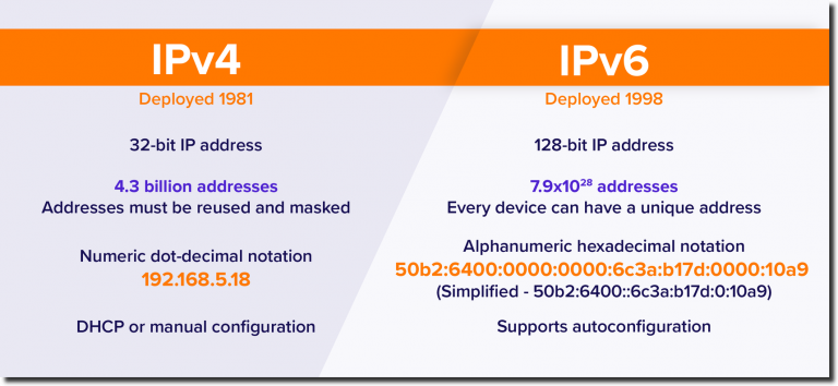 IPv4 vs IPv6. Key Differences.