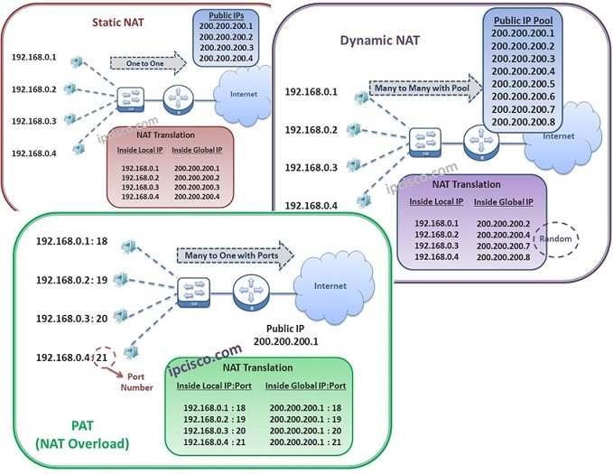 What is Network Address Translation (NAT)? [2024]